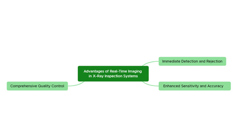 real-time contaminant detection, dynamic X-ray analysis inspection
